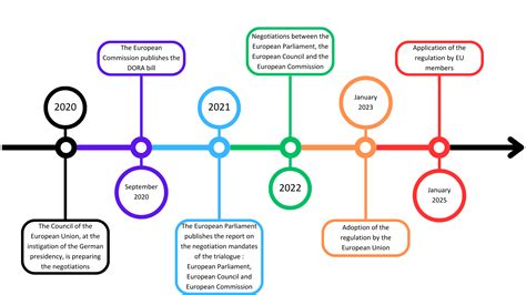 Digital Operational Resilience Act Dora Cs Blog