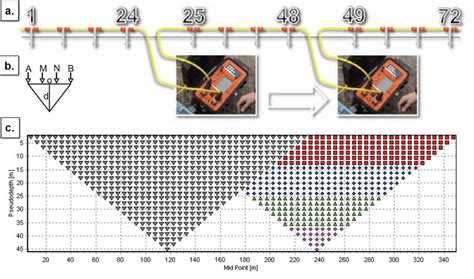 Ert Measurements A Electrodes And Cables Connected To The Skala