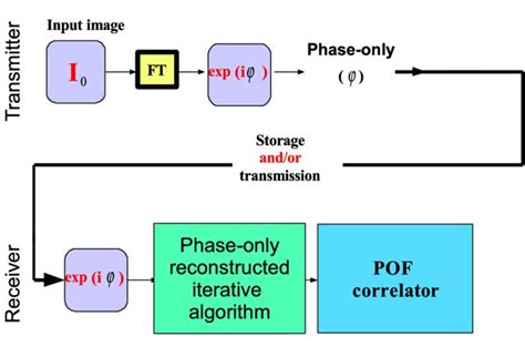 Fuzzy Logic And Optical Correlation Based Face Recognition Method For Patient Monitoring