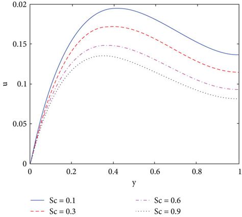 Thin Film Velocity Profiles For Various Sc Download Scientific Diagram