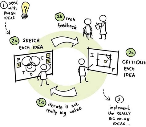 Pin By Jose Armando Herrera Mendoza On Design Thinking Human Centered Design Design Thinking