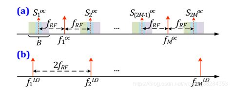 微波光子信道化：瞬时频谱分析与宽带信号接收（一） Csdn博客