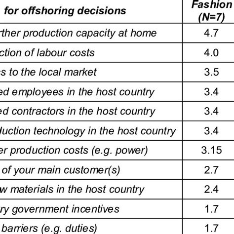 motivations for offshoring decisions weighted arithmetic mean on a