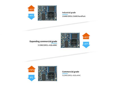 Forlinx Som Imx6ull System On Module Based On Nxp Imx6ull Dual Ethernet Dual Can Octa Uart