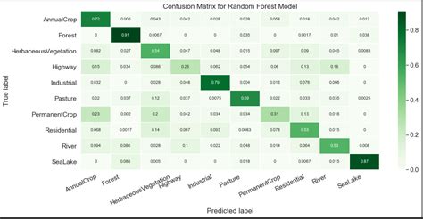 Github Emanuelafessalandcover Classification Of Sentinel2 Machine Learning For Remote Sensing