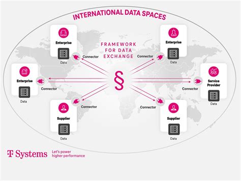 Easy And Simple What Are International Data Spaces Deutsche Telekom