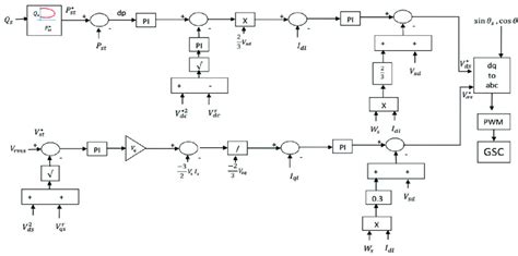 Gsc Controller Designed For Low Or High Voltage Fault Ride Through