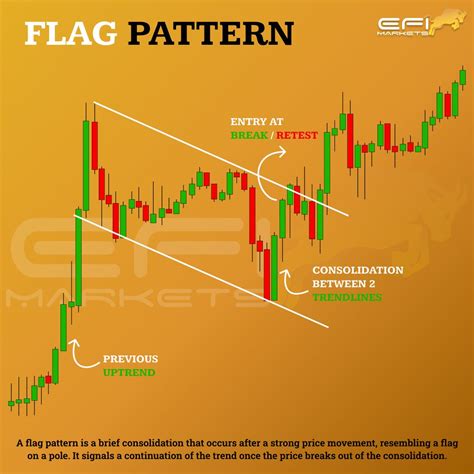 Learn The Flag Pattern For Better Trades Efi Markets Posted On The Topic Linkedin