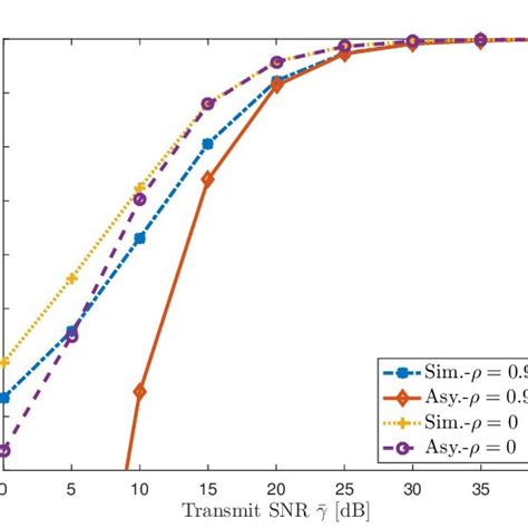 Verification Of The Asymptotic Outage Analysis Download Scientific