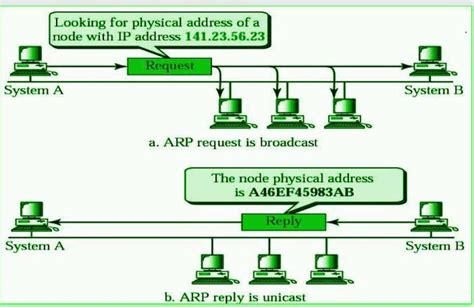 difference between arp and rarp geeksforgeeks
