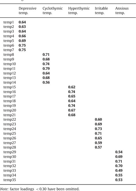 Table 1 From The Brief Temps M Temperament Questionnaire A Psychometric Evaluation In An