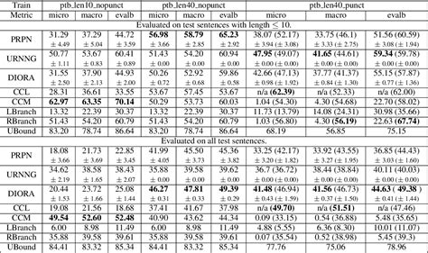Table 1 From An Empirical Comparison Of Unsupervised Constituency Parsing Methods Semantic Scholar