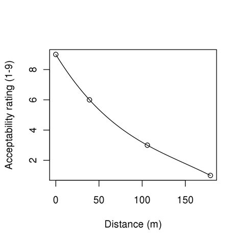 Natural Splines Fitted Through Human Subject Experimental Data Values