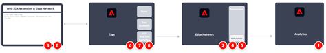 Implement Adobe Analytics Using The Adobe Experience Platform Web Sdk