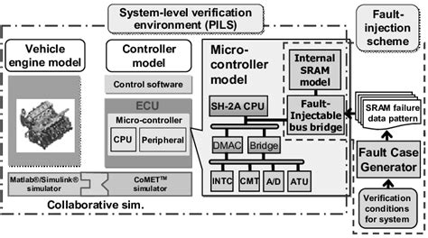 the proposed system level verification environment has a vehicle engine