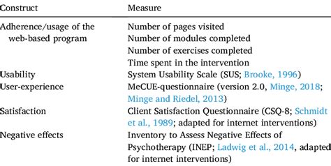 Internet Based Intervention Feasibility Parameters Remotion Tau