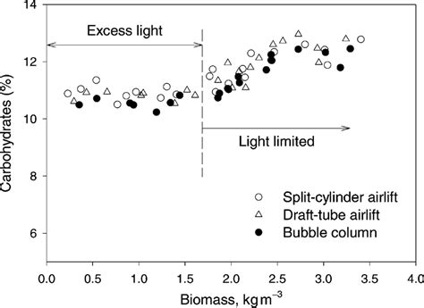 Carbohydrate Content Of Algal Biomass Vs Biomass Concentration In The Download Scientific