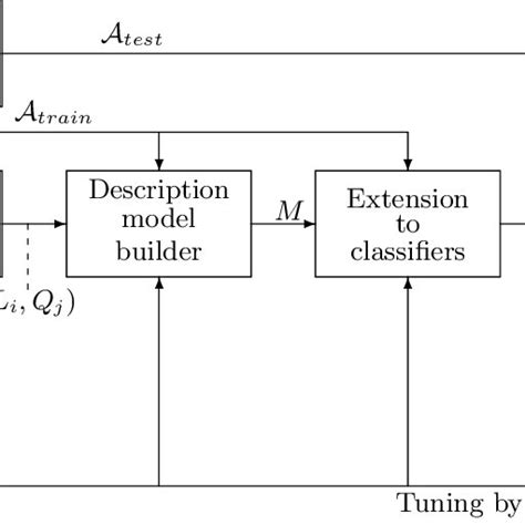 Approximation Space And Classifier Construction Using Rough Sets Download Scientific Diagram