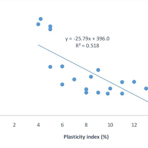 Quantitative Relationship Between Resistivity And Plasticity Index