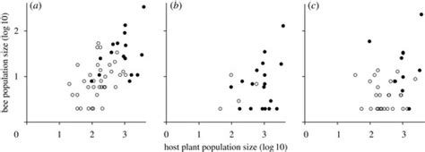Both Population Size And Patch Quality Affect Local Extinctions And Colonizations Proceedings