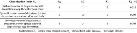 Example Of Classification Index Variety And Attractiveness Of Cave