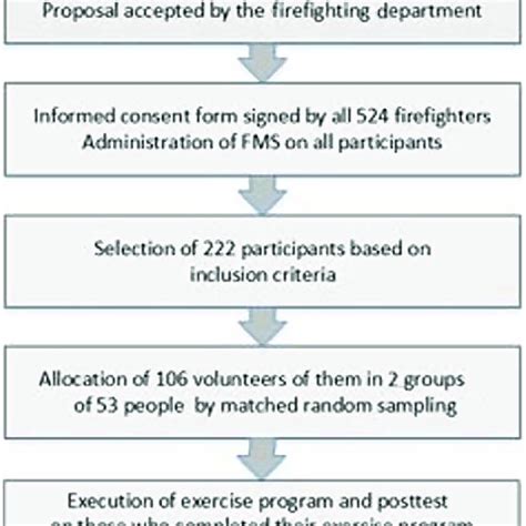 Flowchart Of Study Phases FMS Indicates Functional Movement Screen Download Scientific Diagram