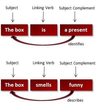 Subject Complement Linking Verbs English Language Learning Grammar Subject And Verb