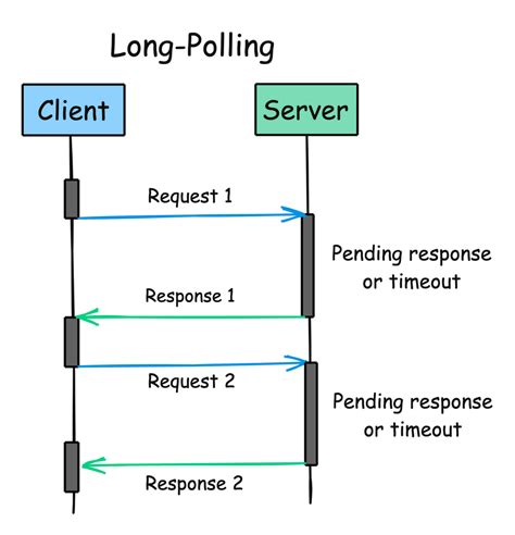 what are websockets and why are they used