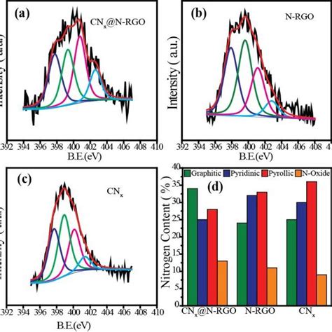 Deconvoluted N1s Xps Spectra Of A Cnx N Rgo B N Rgo And C Cnx