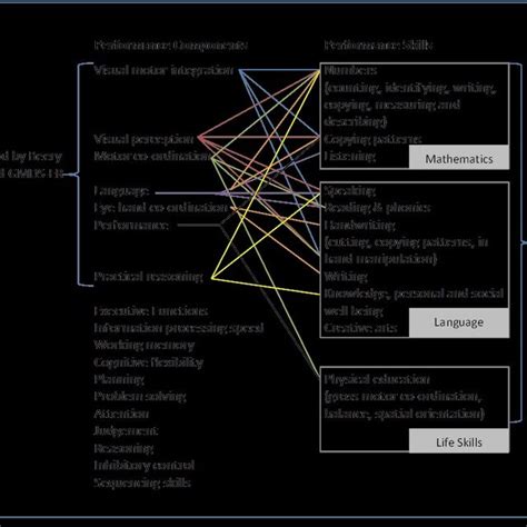 Conceptual Map Of The Targeted Academic Learning Outcomes Informing The Download Scientific
