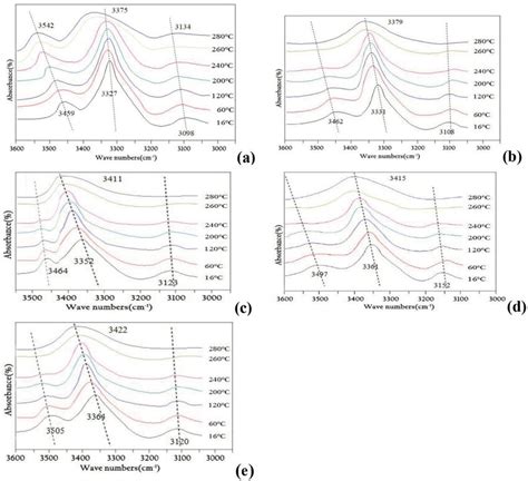 Variable Temperature Ftir Spectra Of Pa56 Zno Blends With Different Mmt Download Scientific