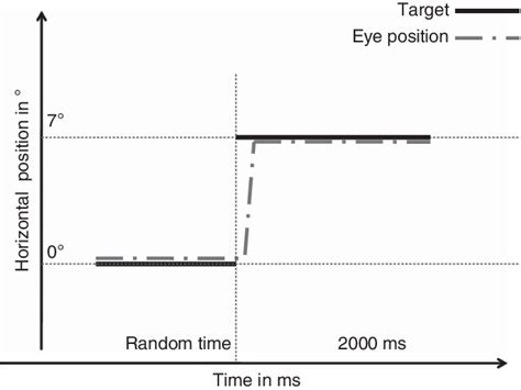 Schematic Representation Of The Saccade Task The X Axis Shows The Time