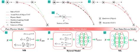 Figure From Driven By Data Or Derived Through Physics A Review Of Hybrid Physics Guided