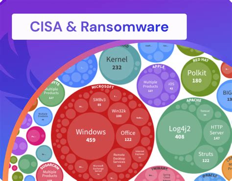 Phoenix Security What Is Cisa Cisa Kev