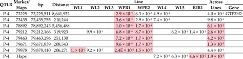An Example Of Association Tests By Individual Genotyping Of All