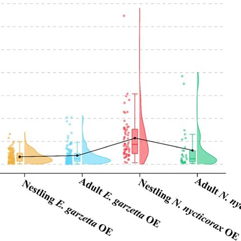 Raincloud Plot Of Ors Expression Levels Each Plot Represents The