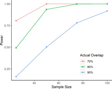 The Estimated Power To Detect Spatial Separation Between 2 Simulated