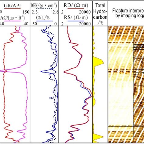 Logging Characteristics Of Fractures In The Xujiahe Formation Western Download Scientific