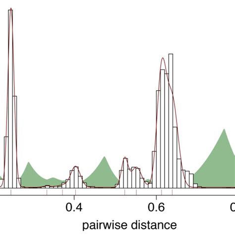 Frequency Distribution Of Ped Values Is Shown For The Complete S M Download Scientific Diagram