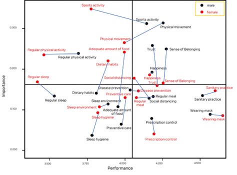 Ipa Matrix Factors Based On Gender Download Scientific Diagram
