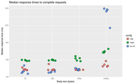 Writing A High Performance Tls Terminating Proxy In Rust