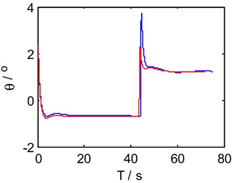 electronics free full text adaptive internal model control based on