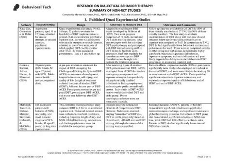 Dbt Pdf 107930 Research On Dbt Summary Of Data To Date