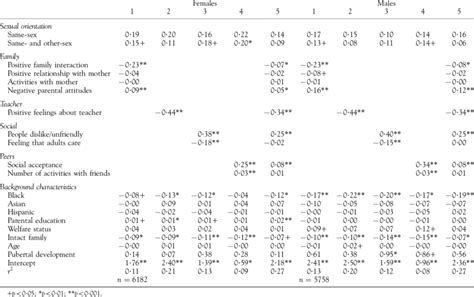 Survey Regression Results Predicting School Troubles For Females And