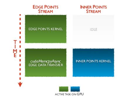Operations Concurrence Between Two Independent Cuda Streams Download Scientific Diagram
