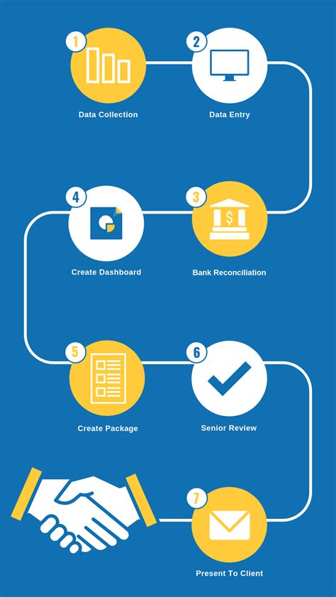 Bookkeeping Process Flowchart Accounting Flowchart Create Workflow Template Flow Chart Process