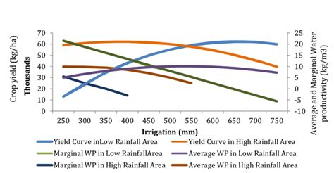Hypothetical Yield And Water Productivity Response Curves For Download Scientific Diagram