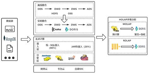 赋能直播行业精细化运营，斗鱼基于 apache doris 的应用实践 文化 and 方法 selectdb infoq精选文章