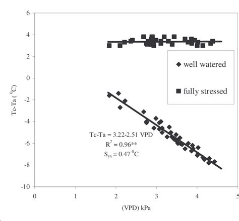 Figure 2 From Determination Of Crop Water Stress Index Cwsi Of Second Crop Corn In A Semiarid