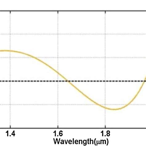 Fourth Order Dispersion Parameter Variation With Wavelength Download